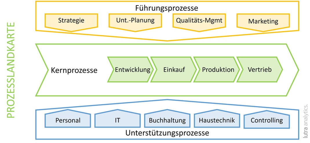 Der erste Prozess für Process Mining - lutra analytics.