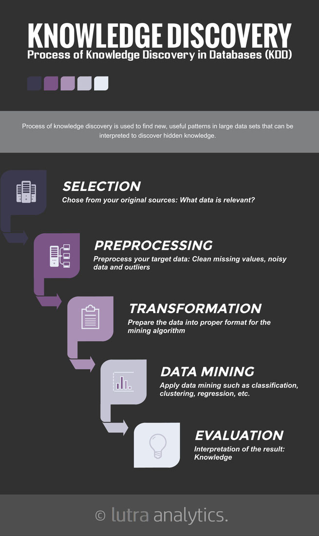 Knowledge Discovery Process - lutra analytics.