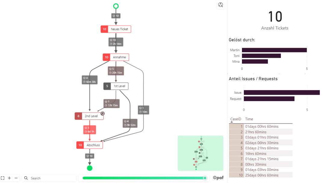 5 Process Mining Free Tools - lutra analytics.