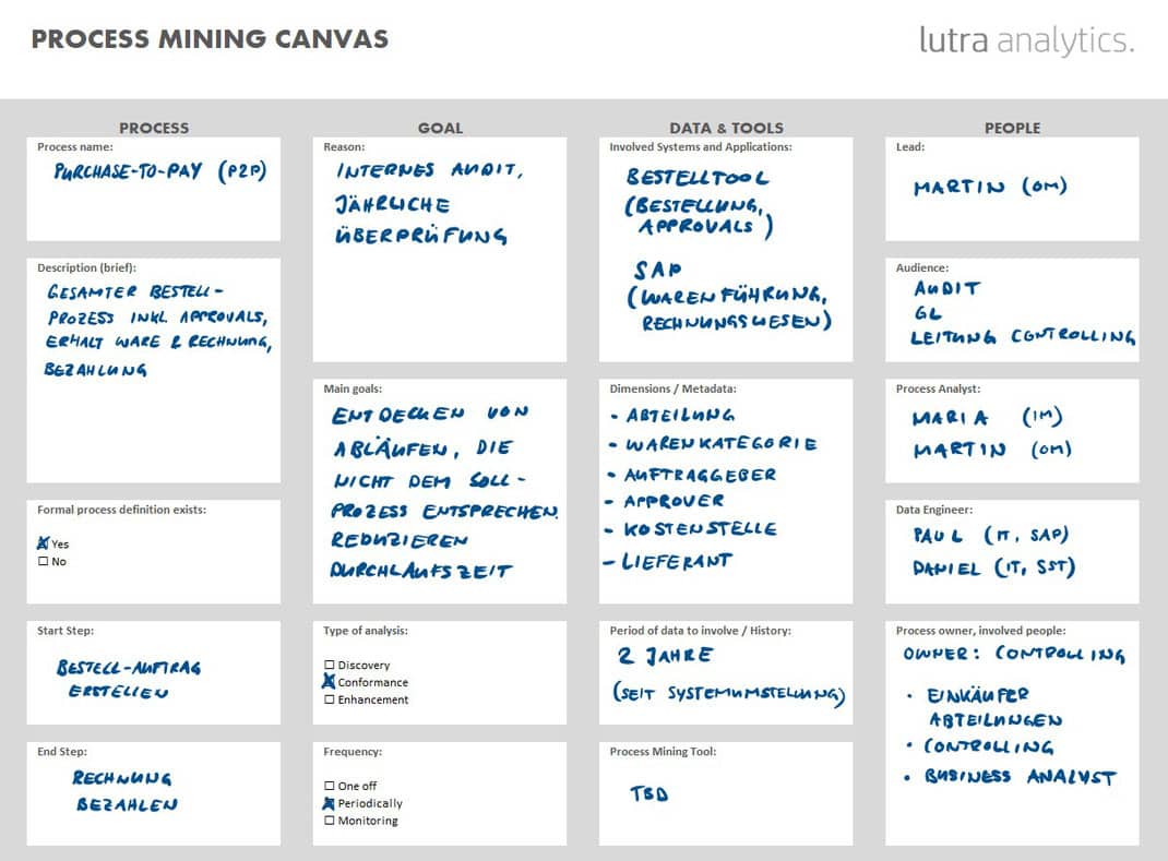 Process Mining Canvas - lutra analytics.