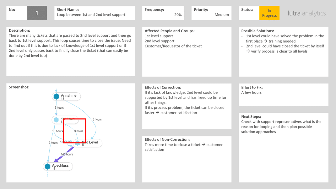 Process Mining Findings List - lutra analytics.