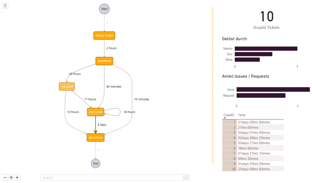 5 Process Mining Free Tools - lutra analytics.