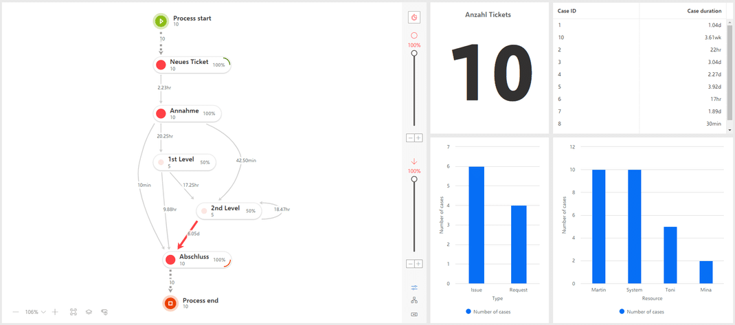 5 Process Mining Free Tools - lutra analytics.