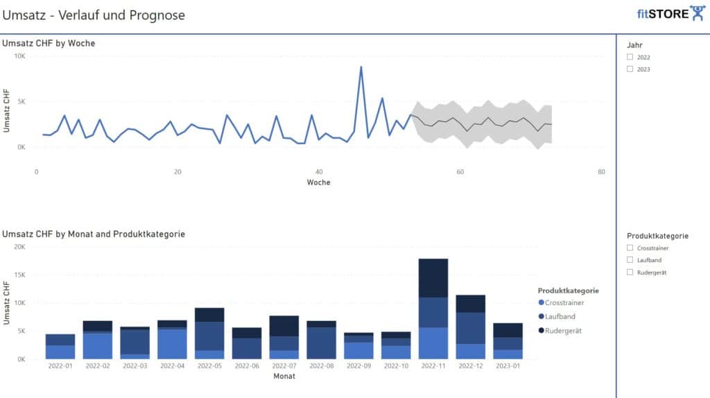 Von der Skizze zum Report - lutra analytics.