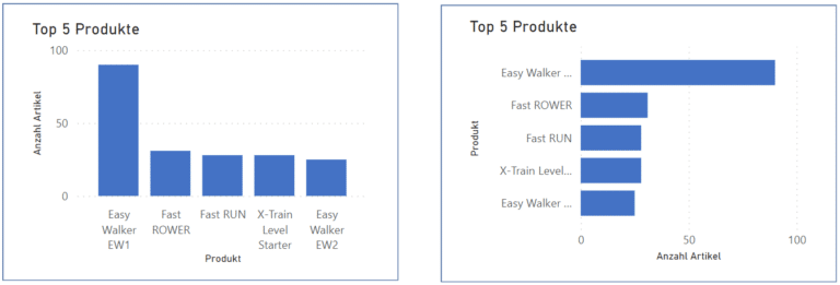 Bar Chart - Der Allrounder - lutra analytics.