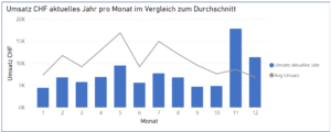 Bar Chart - Der Allrounder - lutra analytics.
