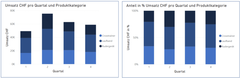 Bar Chart - Der Allrounder - lutra analytics.
