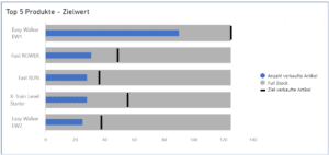 Bar Chart - Der Allrounder - lutra analytics.