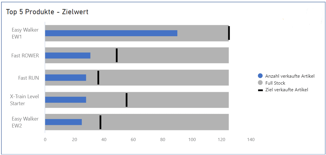 Bar Chart - Der Allrounder - lutra analytics.